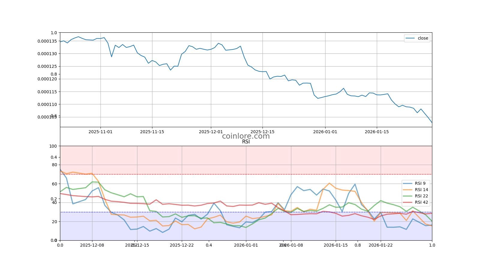 Permission Coin RSI indicator