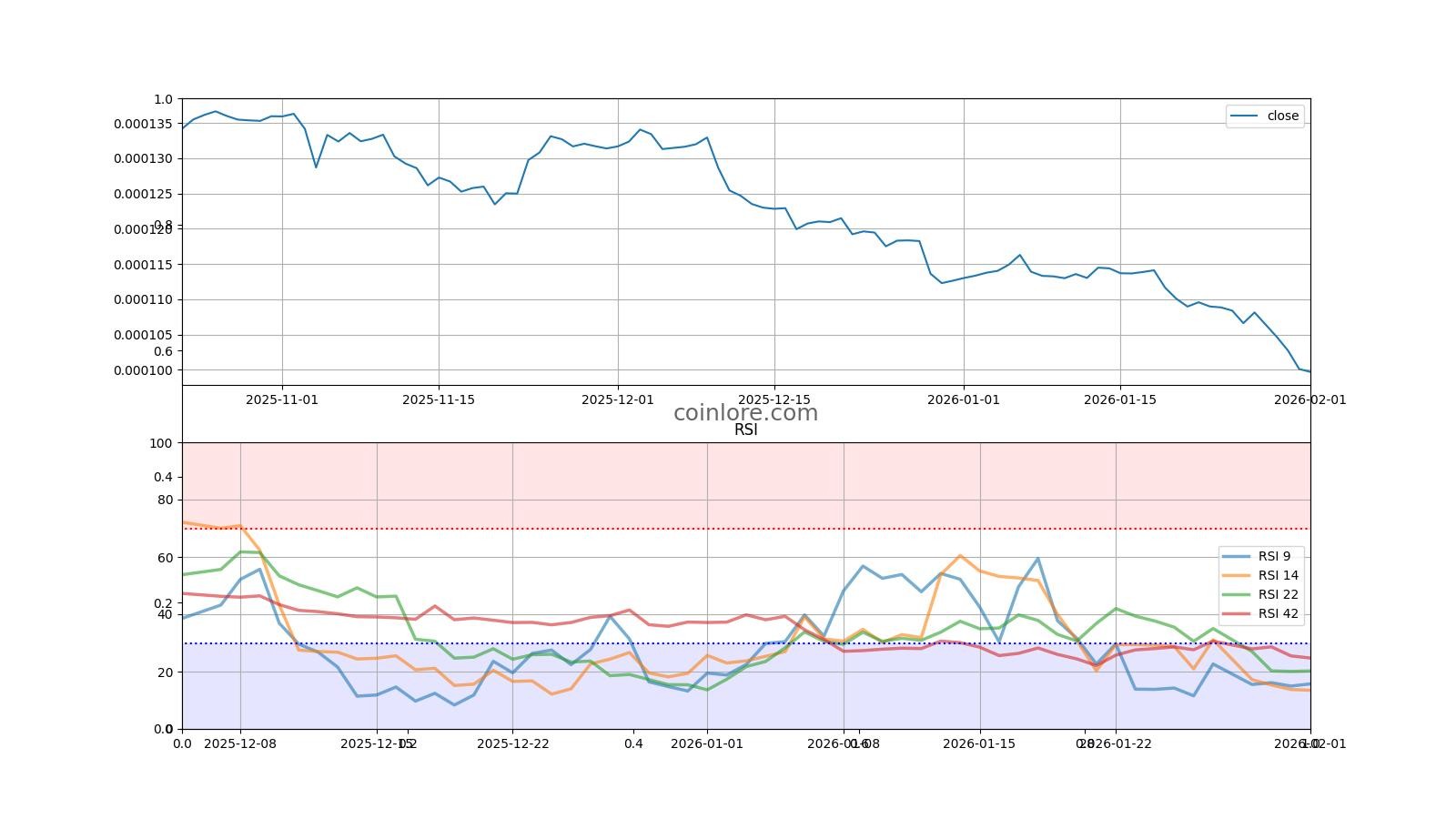 Permission Coin RSI indicator
