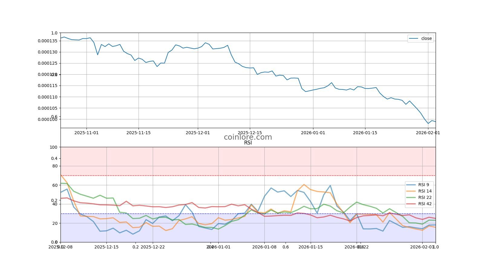 Permission Coin RSI indicator