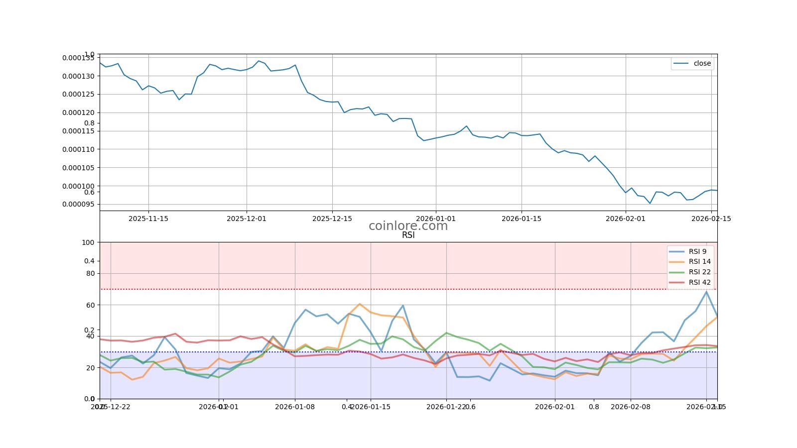 Permission Coin RSI indicator