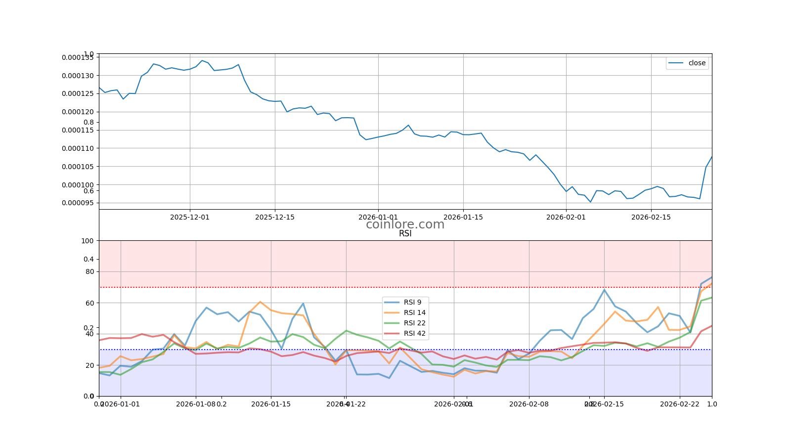 Permission Coin RSI indicator