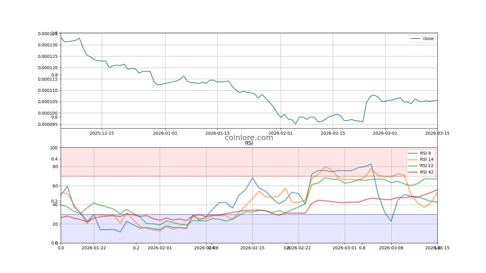 Permission Coin RSI indicator