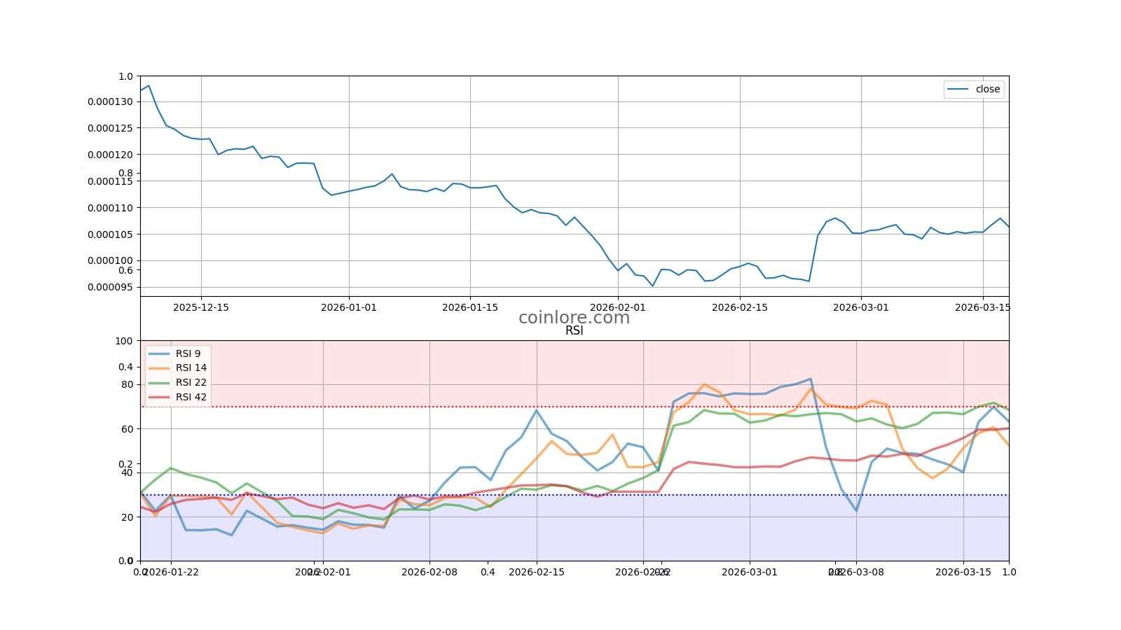 Permission Coin RSI indicator