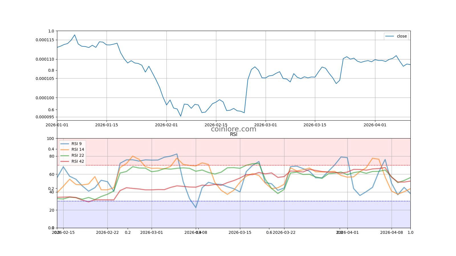 Permission Coin RSI indicator