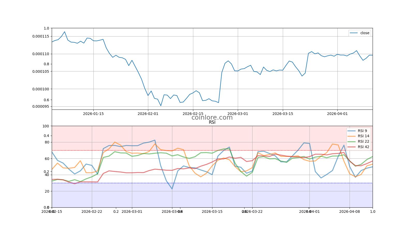 Permission Coin RSI indicator