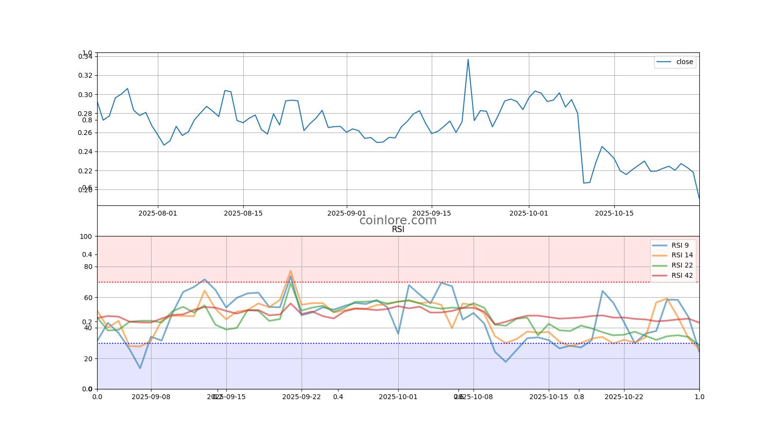 퍼페튜얼프로토콜 RSI indicator