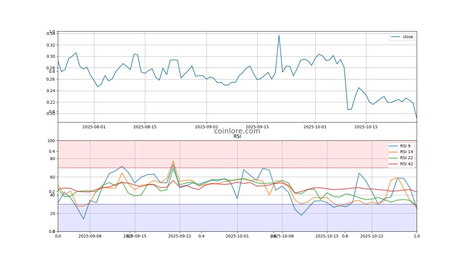 Perpetual Protocol RSI indicator