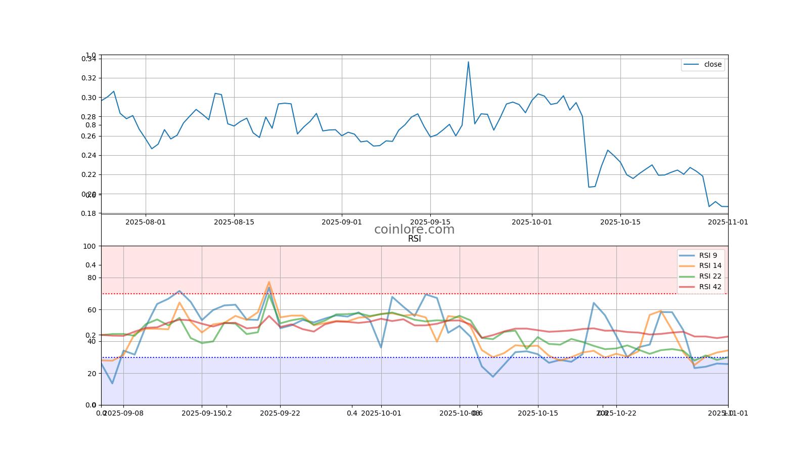 Perpetual Protocol RSI indicator