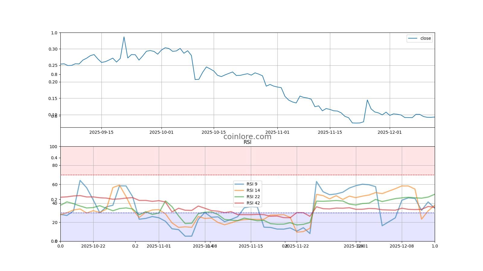 Perpetual Protocol RSI indicator