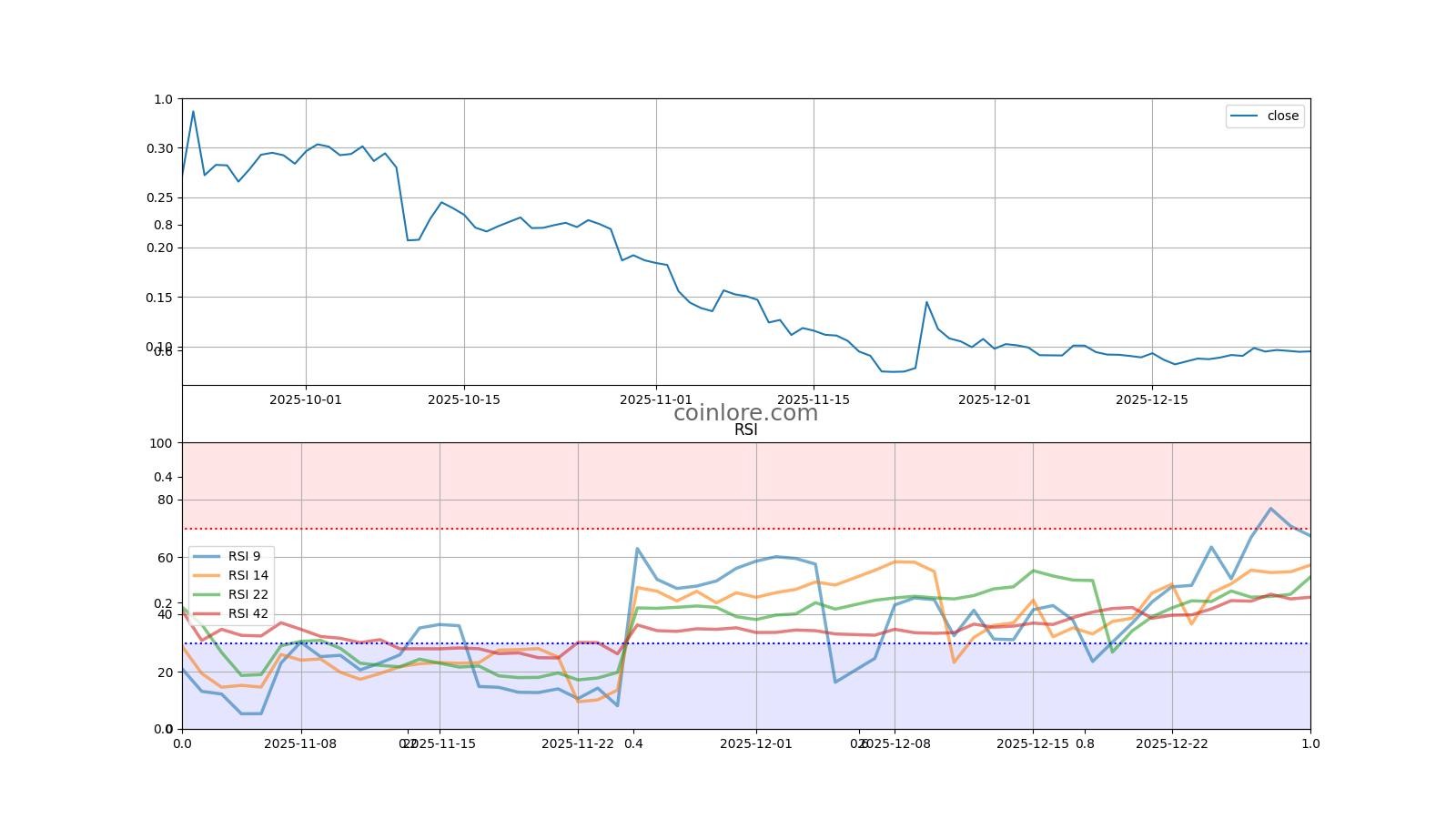 Perpetual Protocol RSI indicator