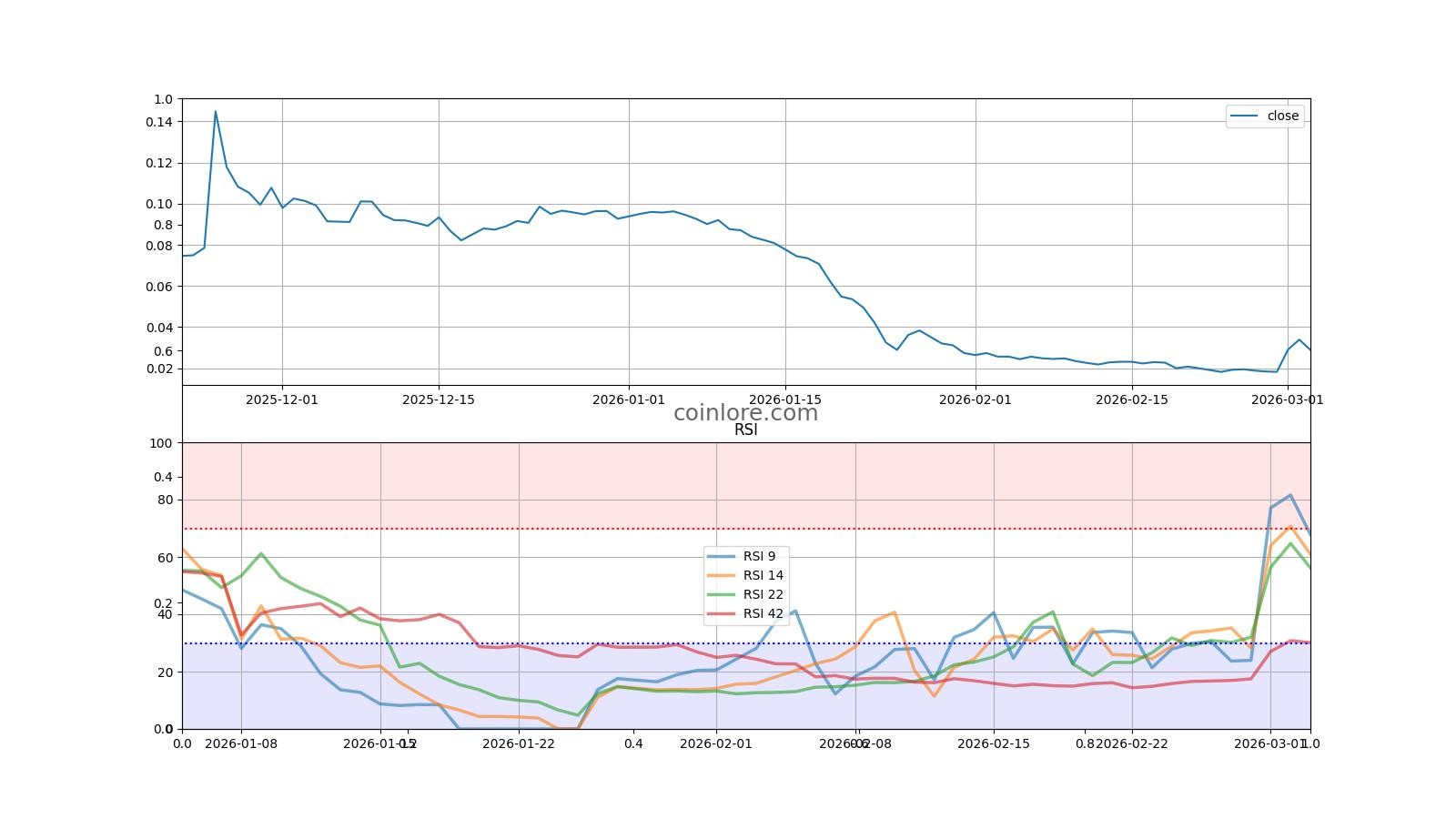 Perpetual Protocol RSI indicator
