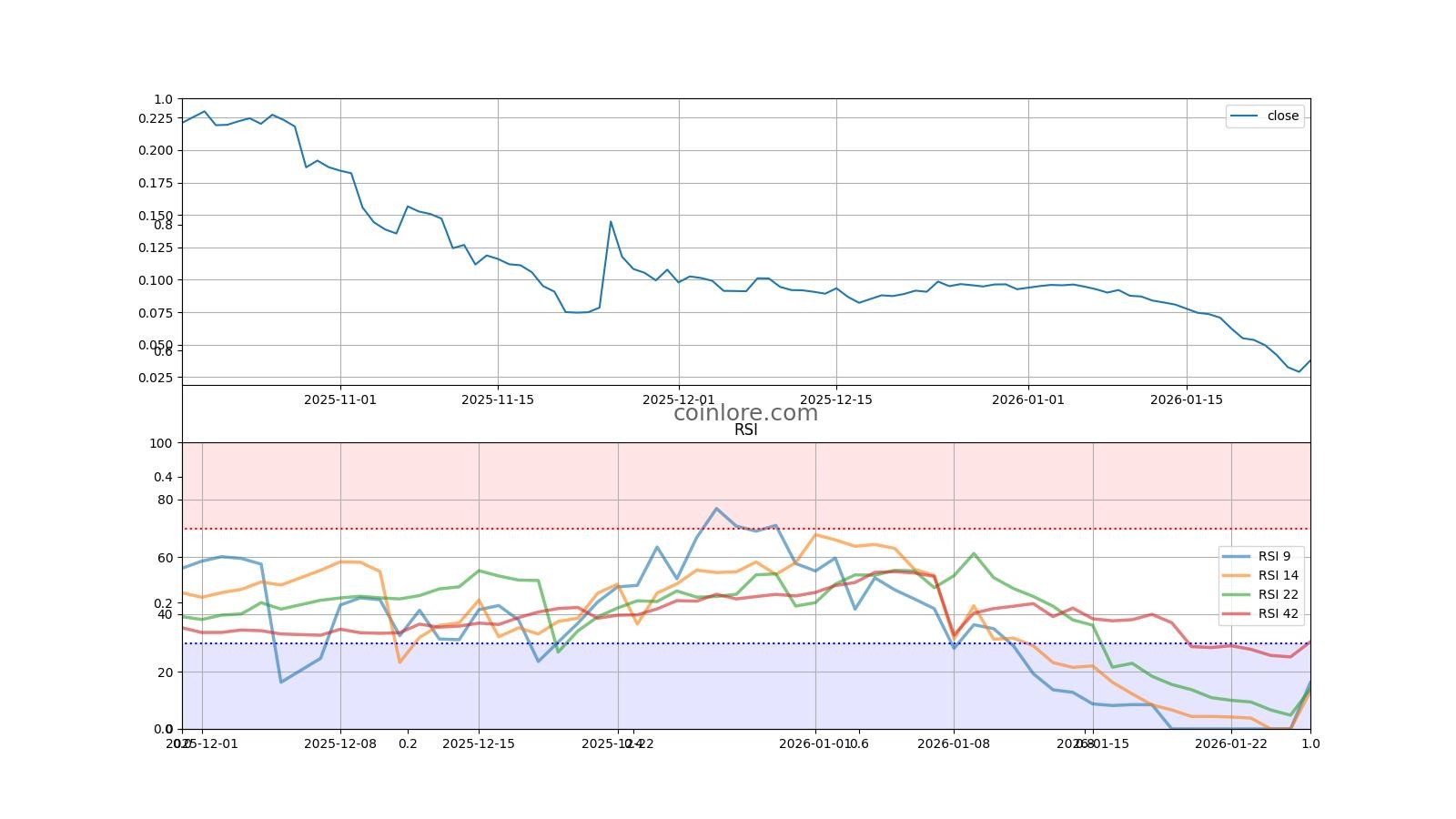 퍼페튜얼프로토콜 RSI indicator