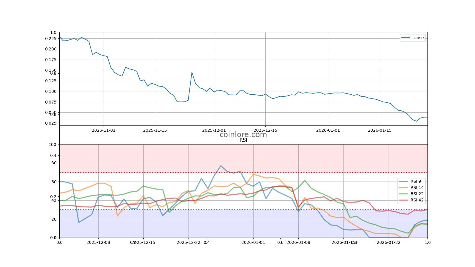 퍼페튜얼프로토콜 RSI indicator