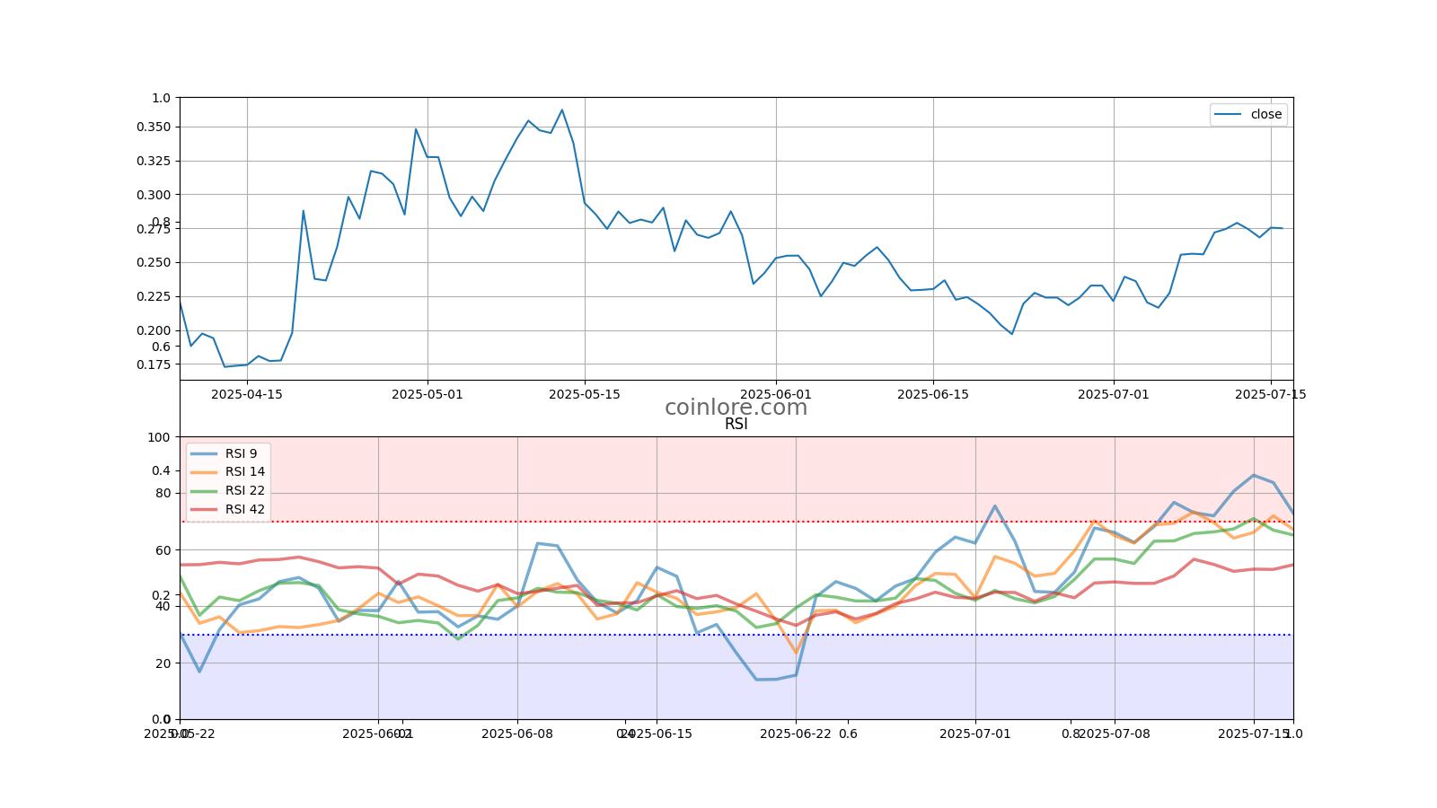 Perpetual Protocol RSI indicator