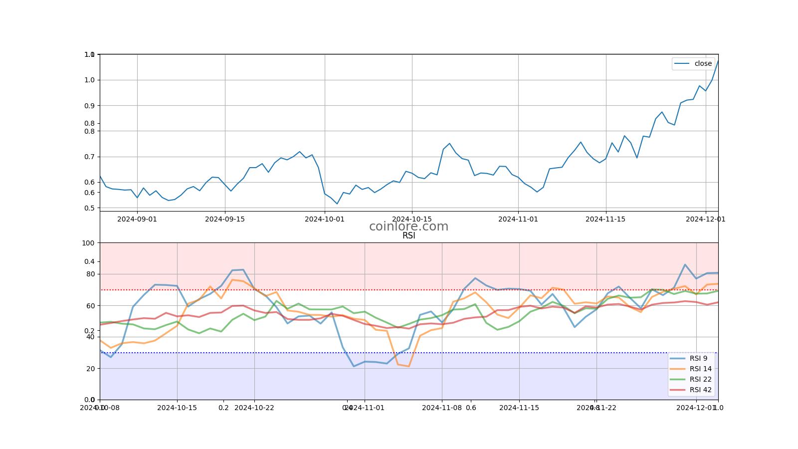 Perpetual Protocol RSI indicator