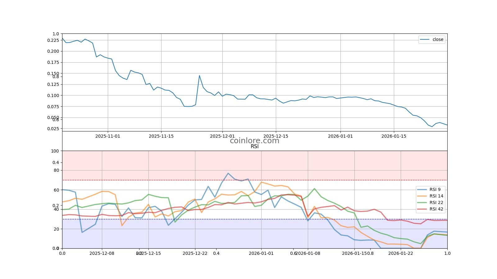 Perpetual Protocol RSI indicator