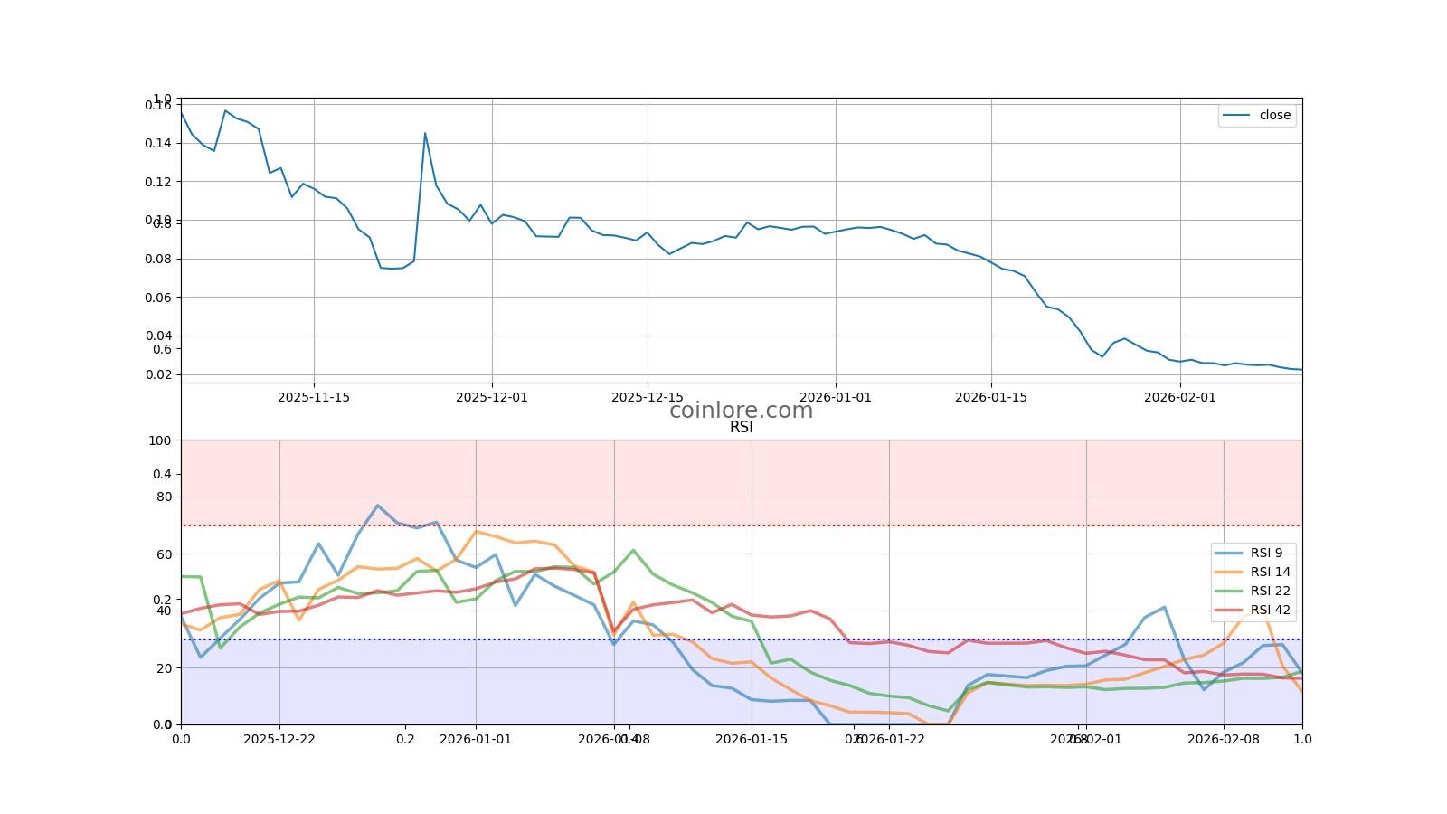 Perpetual Protocol RSI indicator
