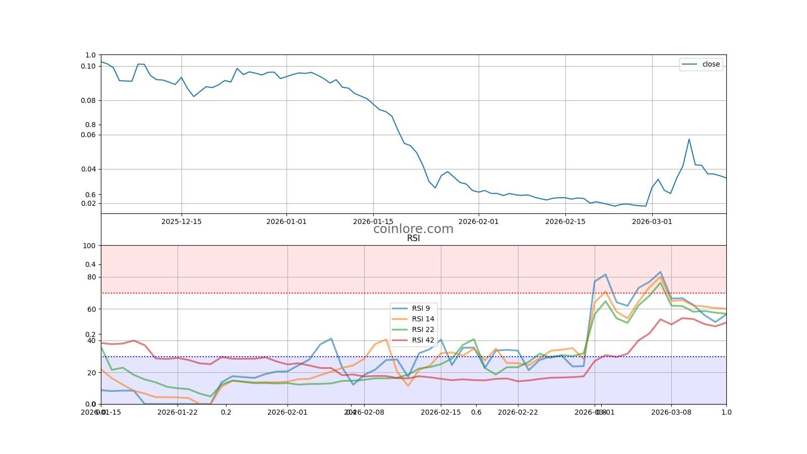 Perpetual Protocol RSI indicator