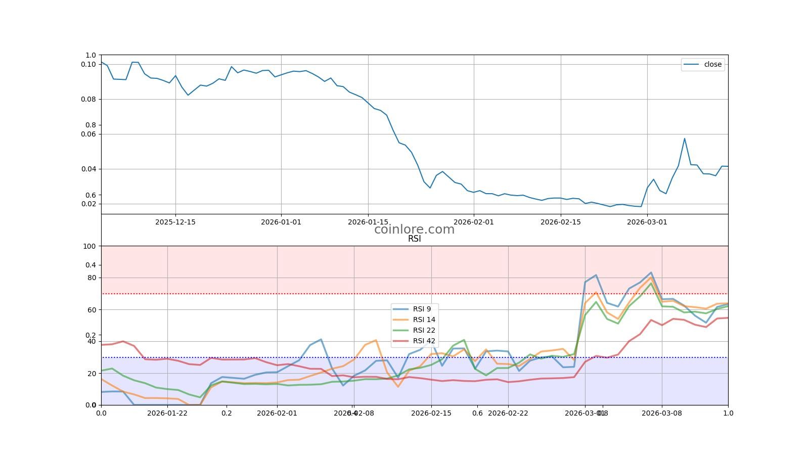Perpetual Protocol RSI indicator