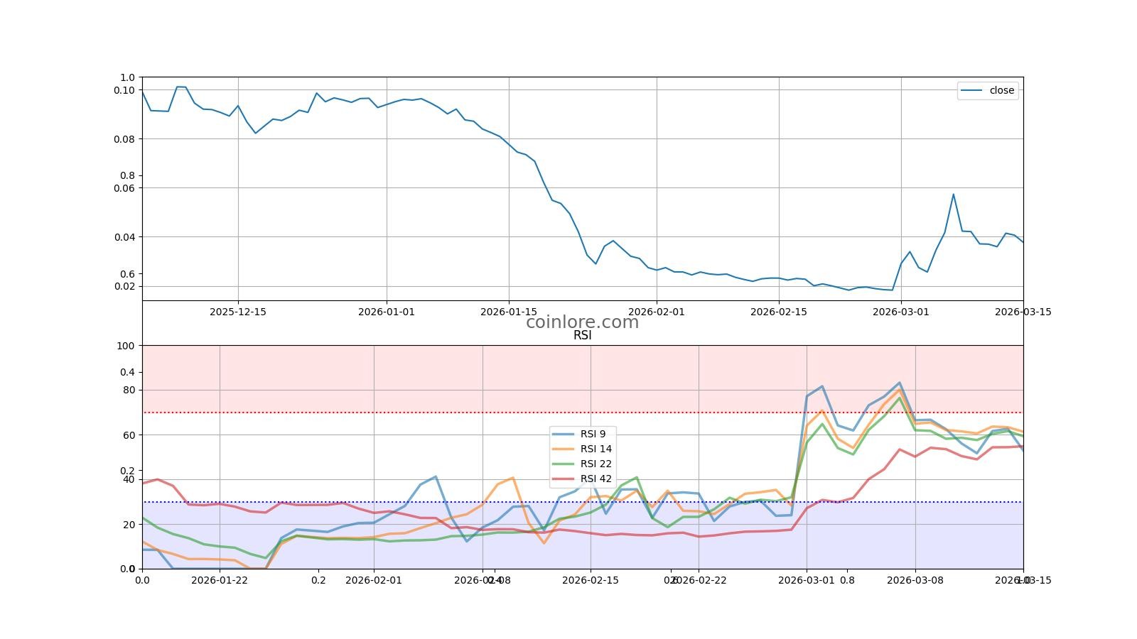 Perpetual Protocol RSI indicator