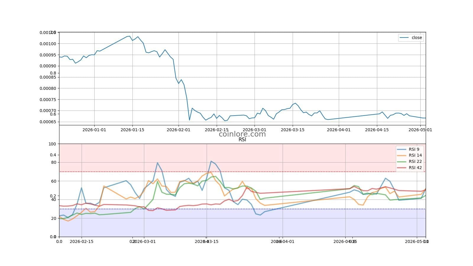 Perpetuum Coin RSI indicator