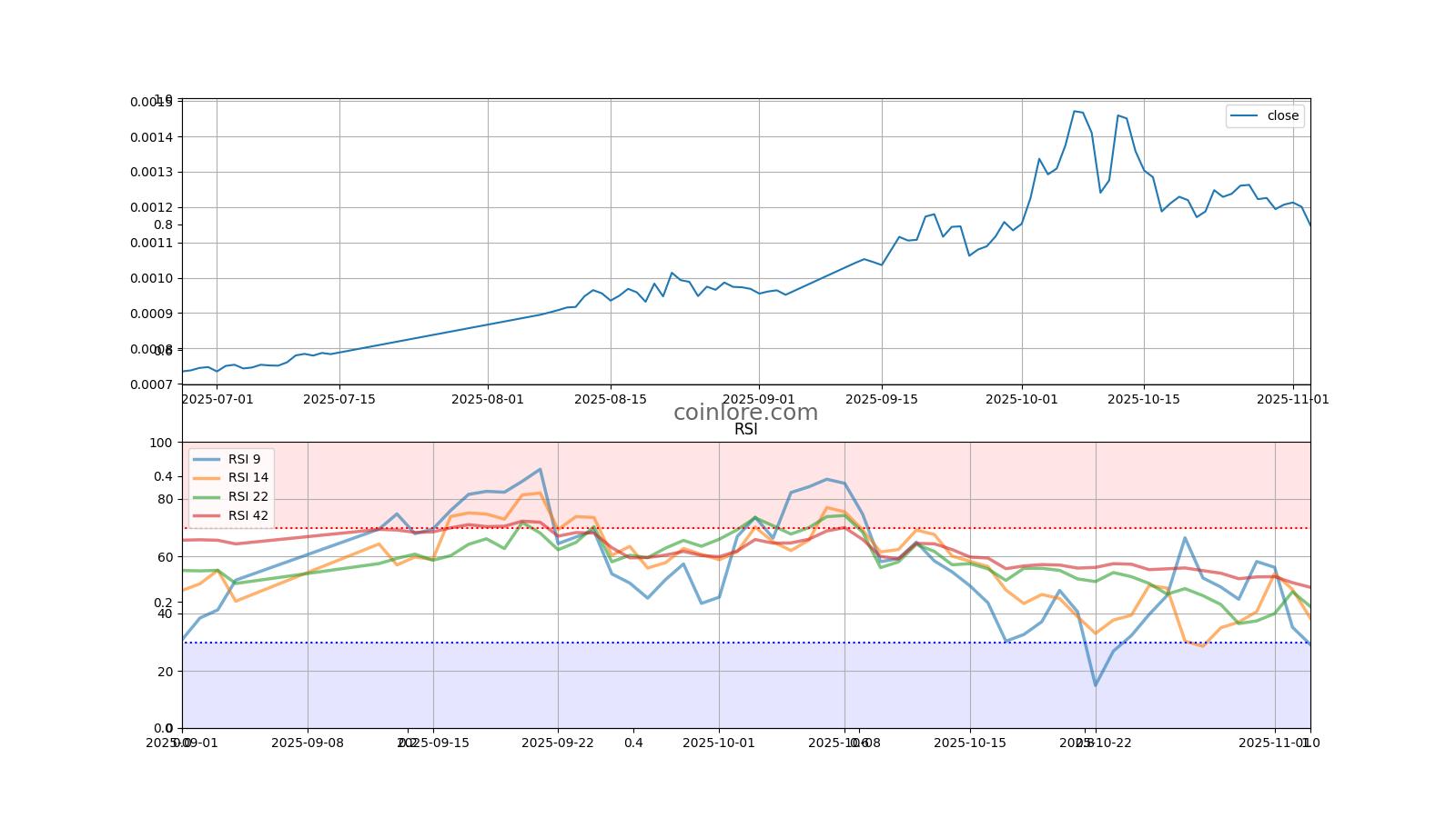 Perpetuum Coin RSI indicator