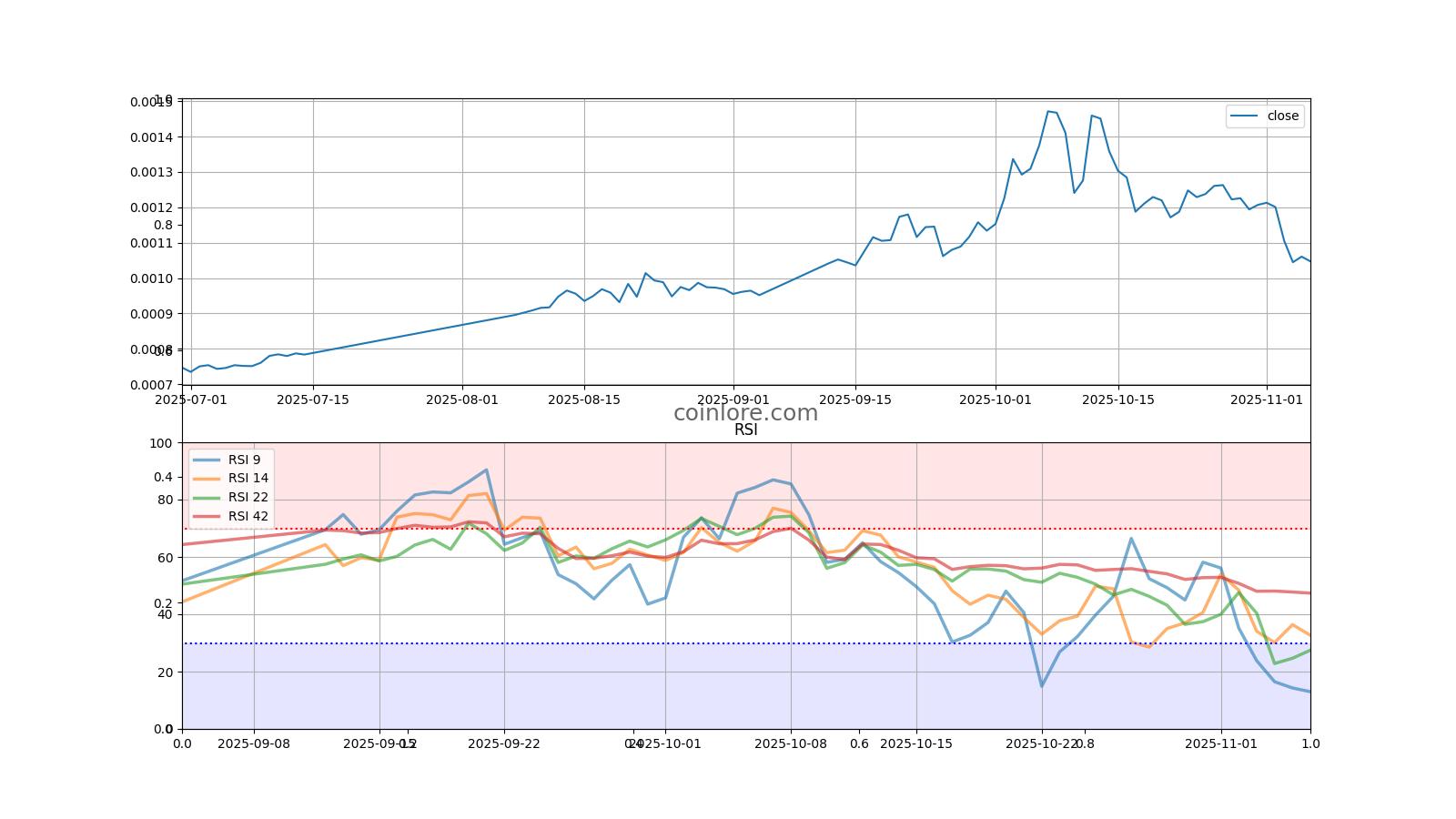 Perpetuum Coin RSI indicator