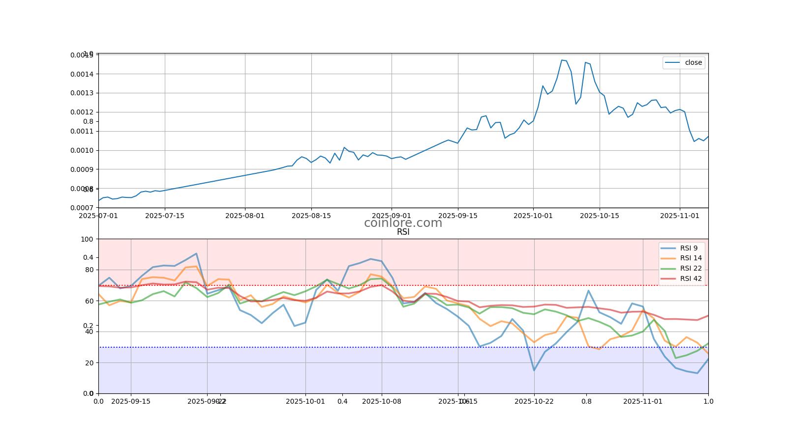 Perpetuum Coin RSI indicator