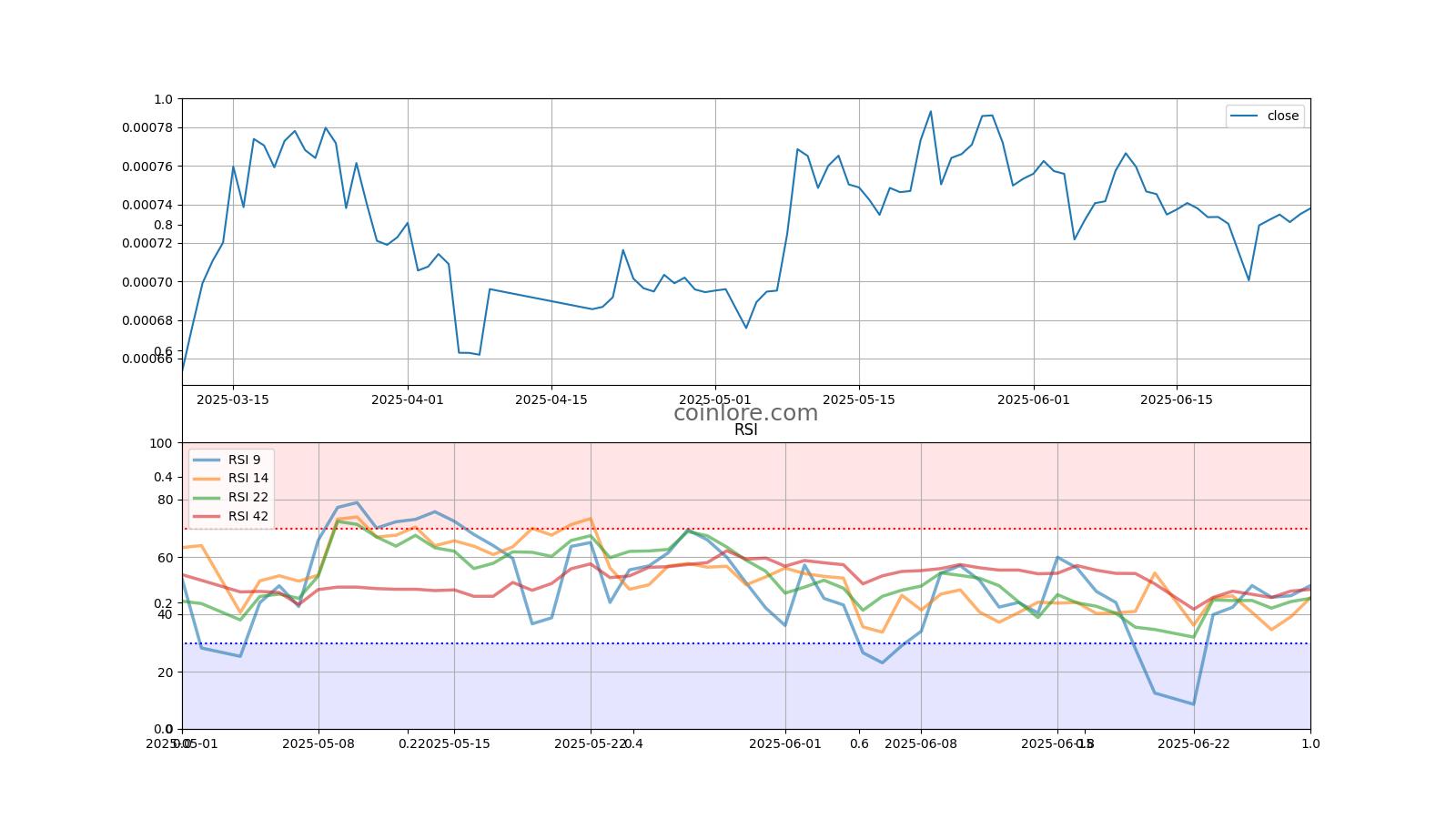 Perpetuum Coin RSI indicator
