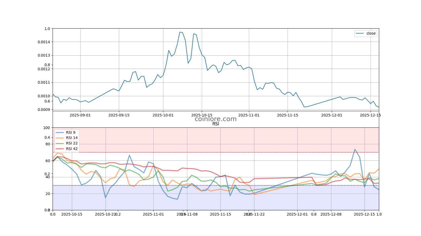 Perpetuum Coin RSI indicator