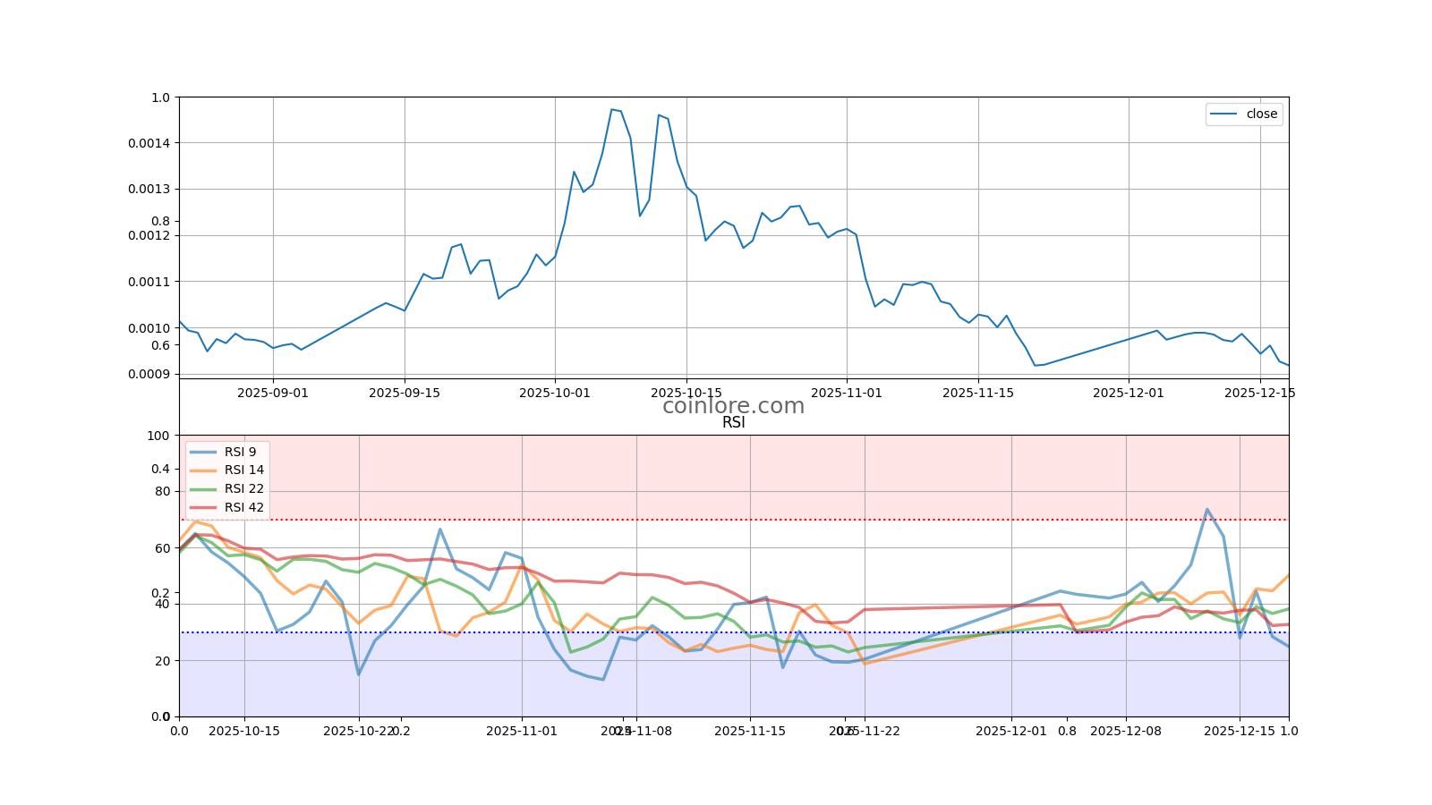 Perpetuum Coin RSI indicator