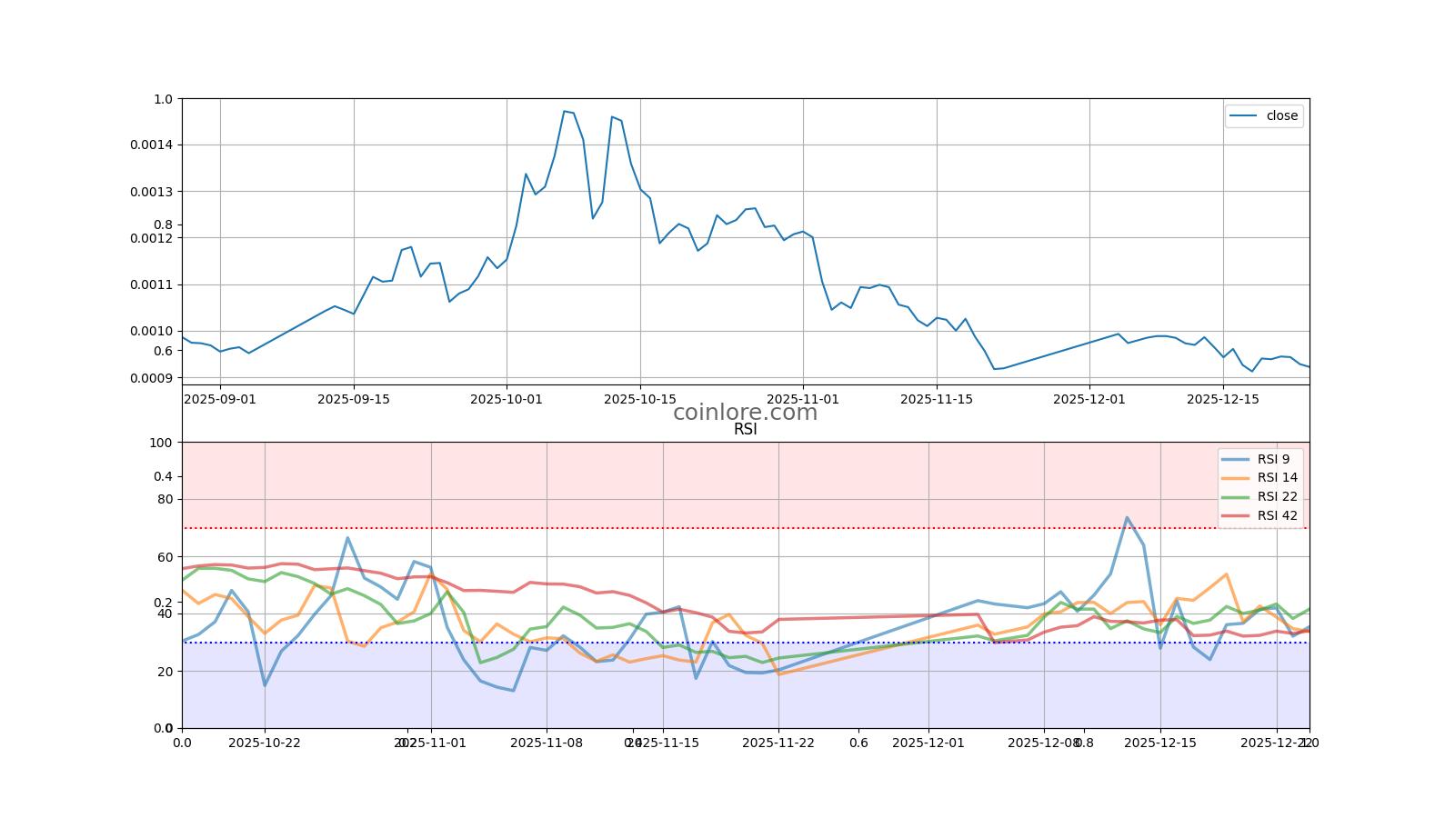Perpetuum Coin RSI indicator