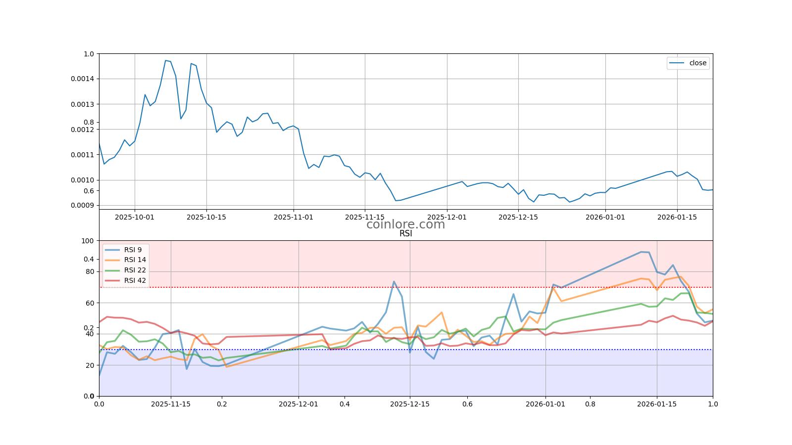 Perpetuum Coin RSI indicator