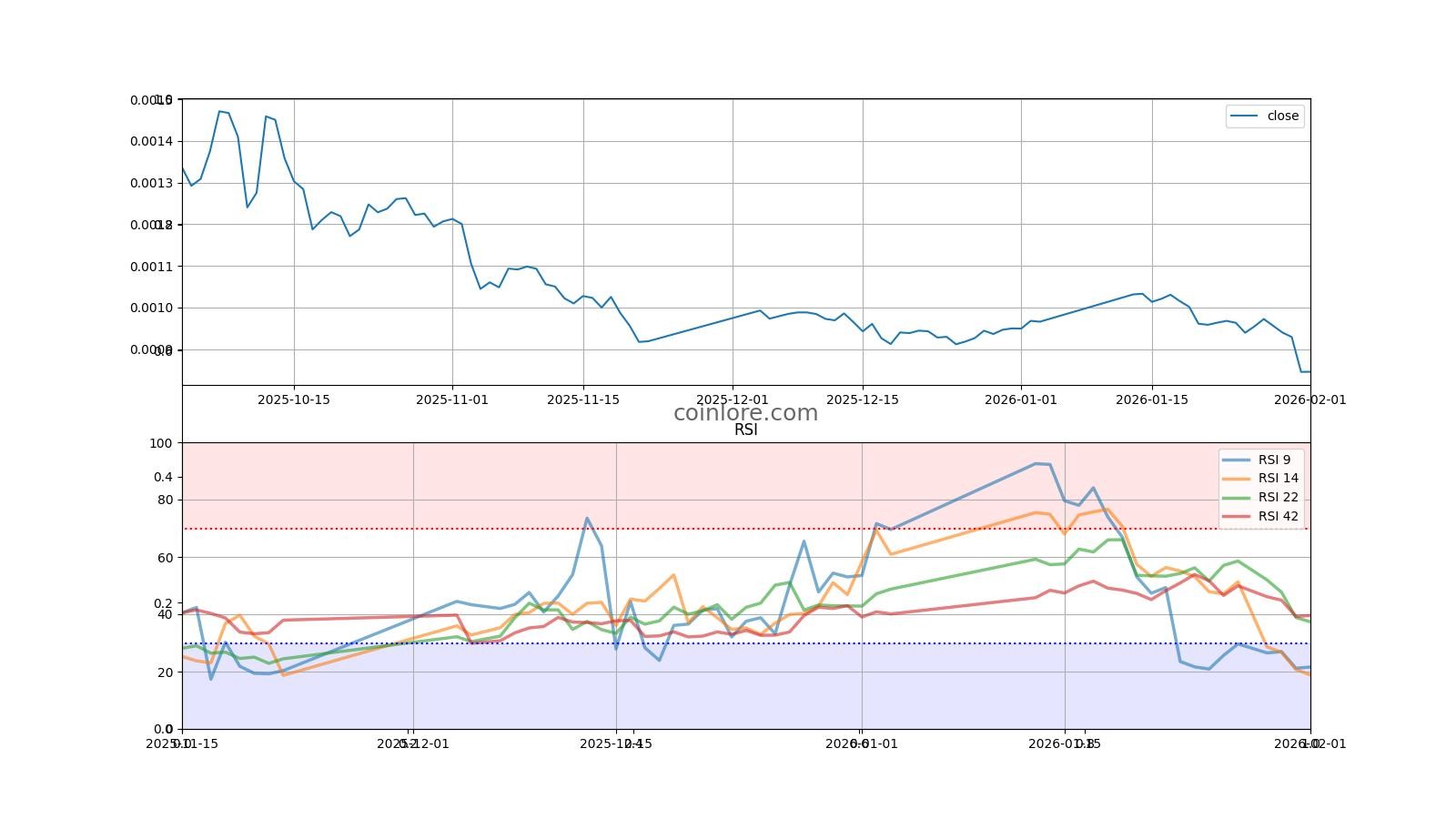 Perpetuum Coin RSI indicator