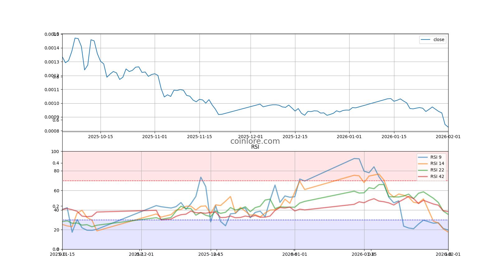 Perpetuum Coin RSI indicator