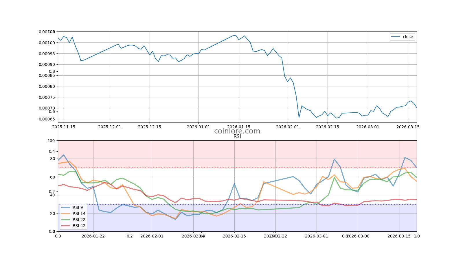 Perpetuum Coin RSI indicator