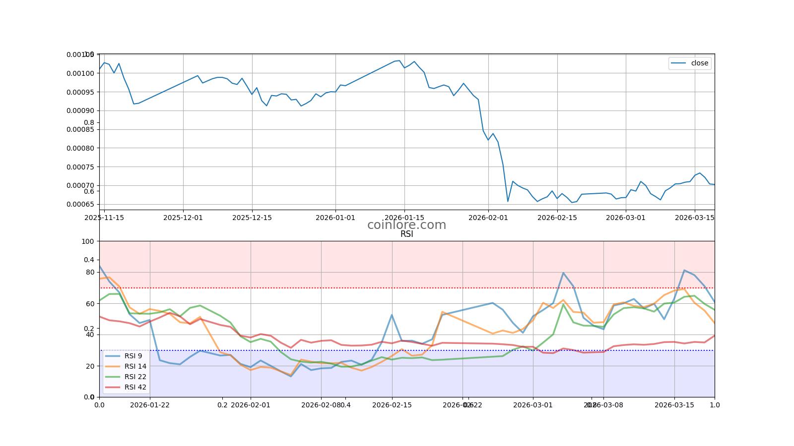 Perpetuum Coin RSI indicator