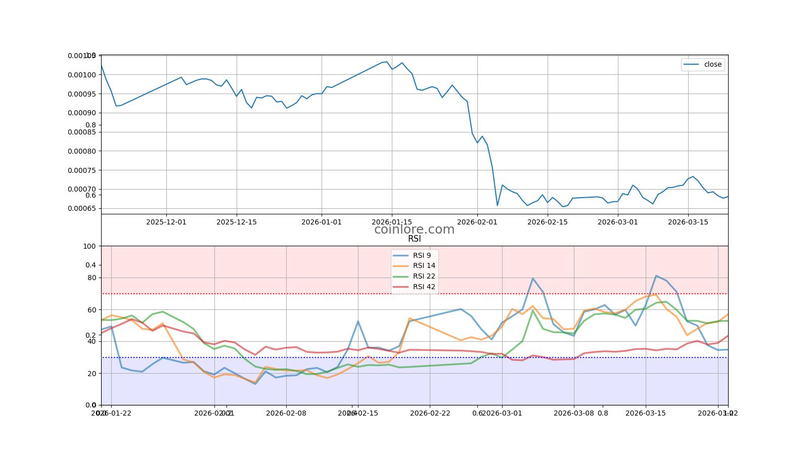 Perpetuum Coin RSI indicator