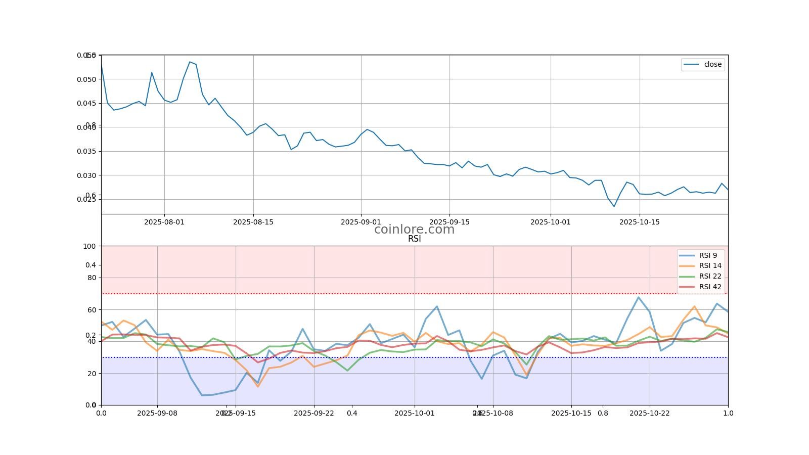 Persistence RSI indicator