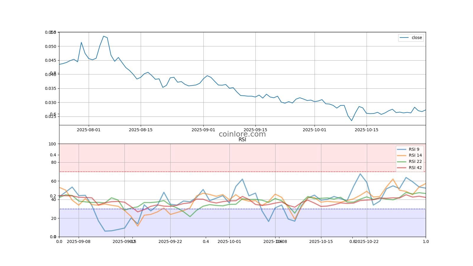 Persistence RSI indicator