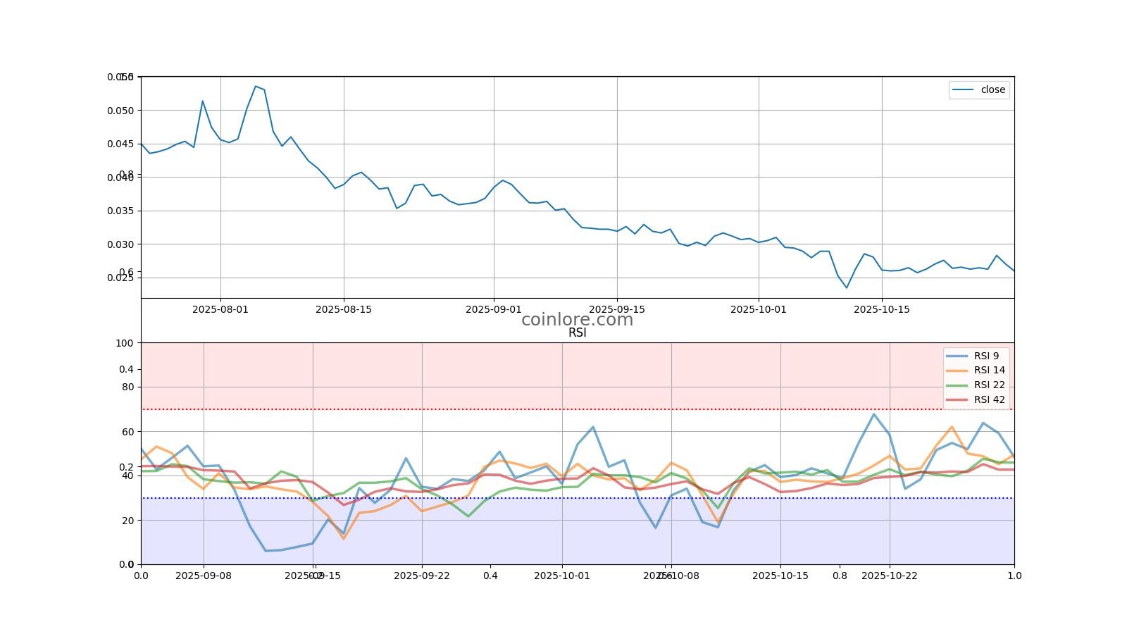 Persistence RSI indicator
