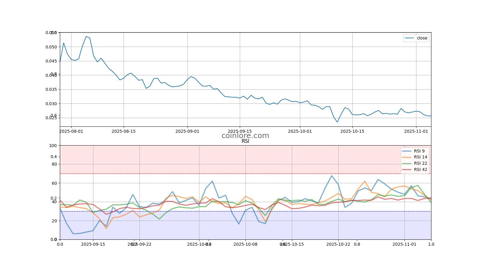 Persistence RSI indicator