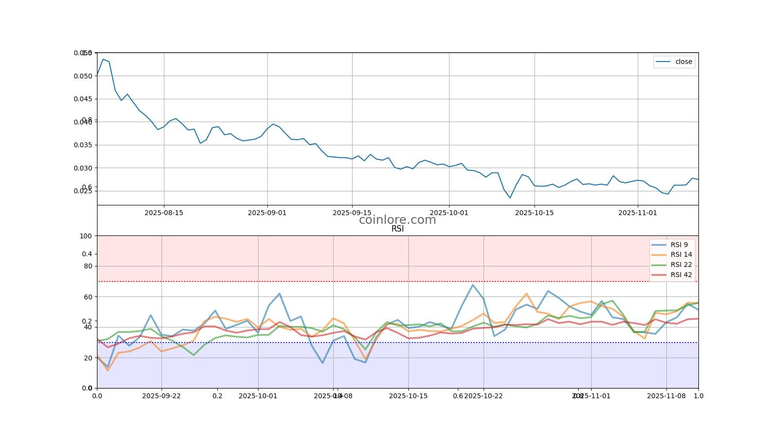 Persistence RSI indicator