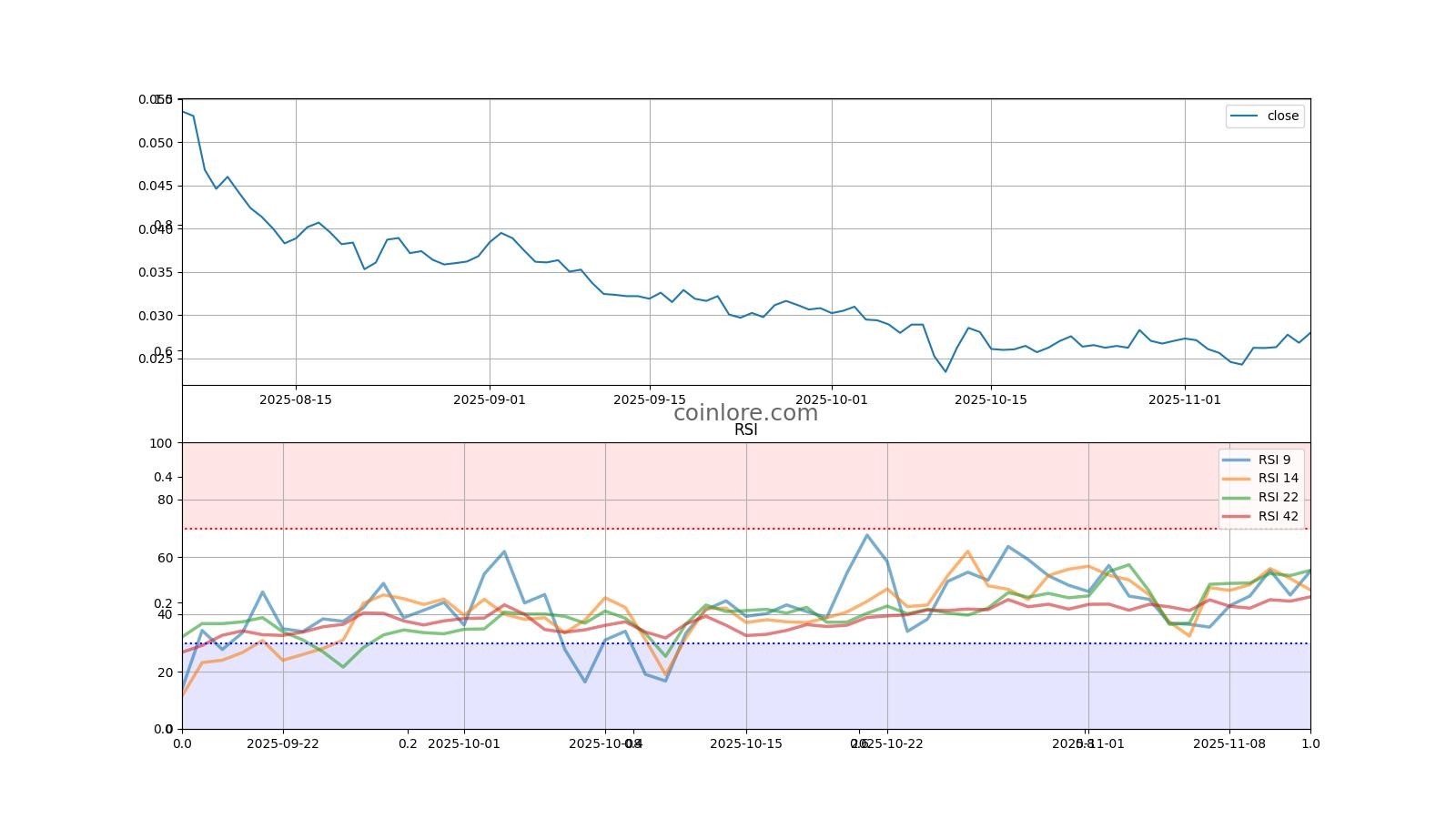 Persistence RSI indicator
