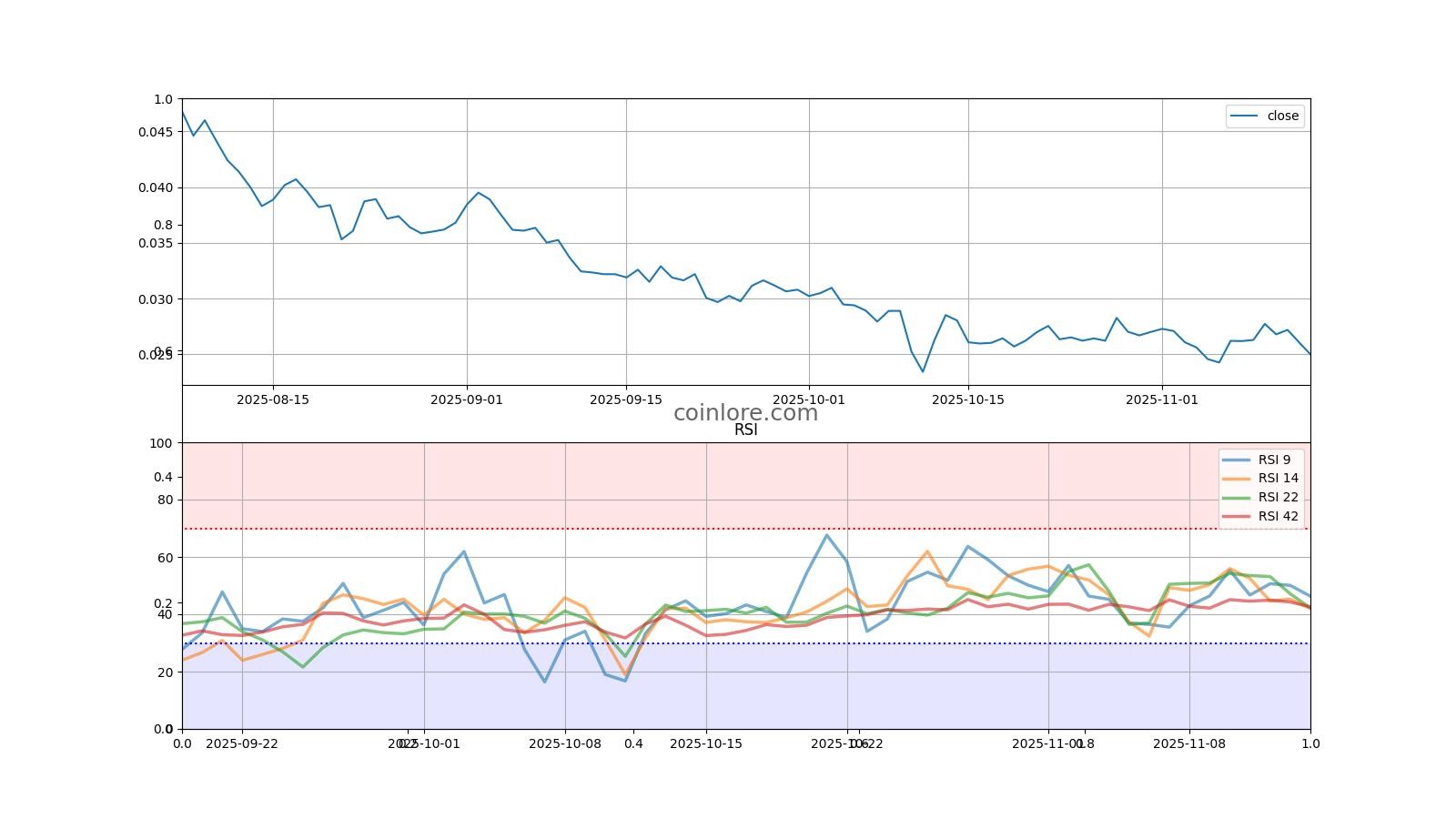 Persistence RSI indicator