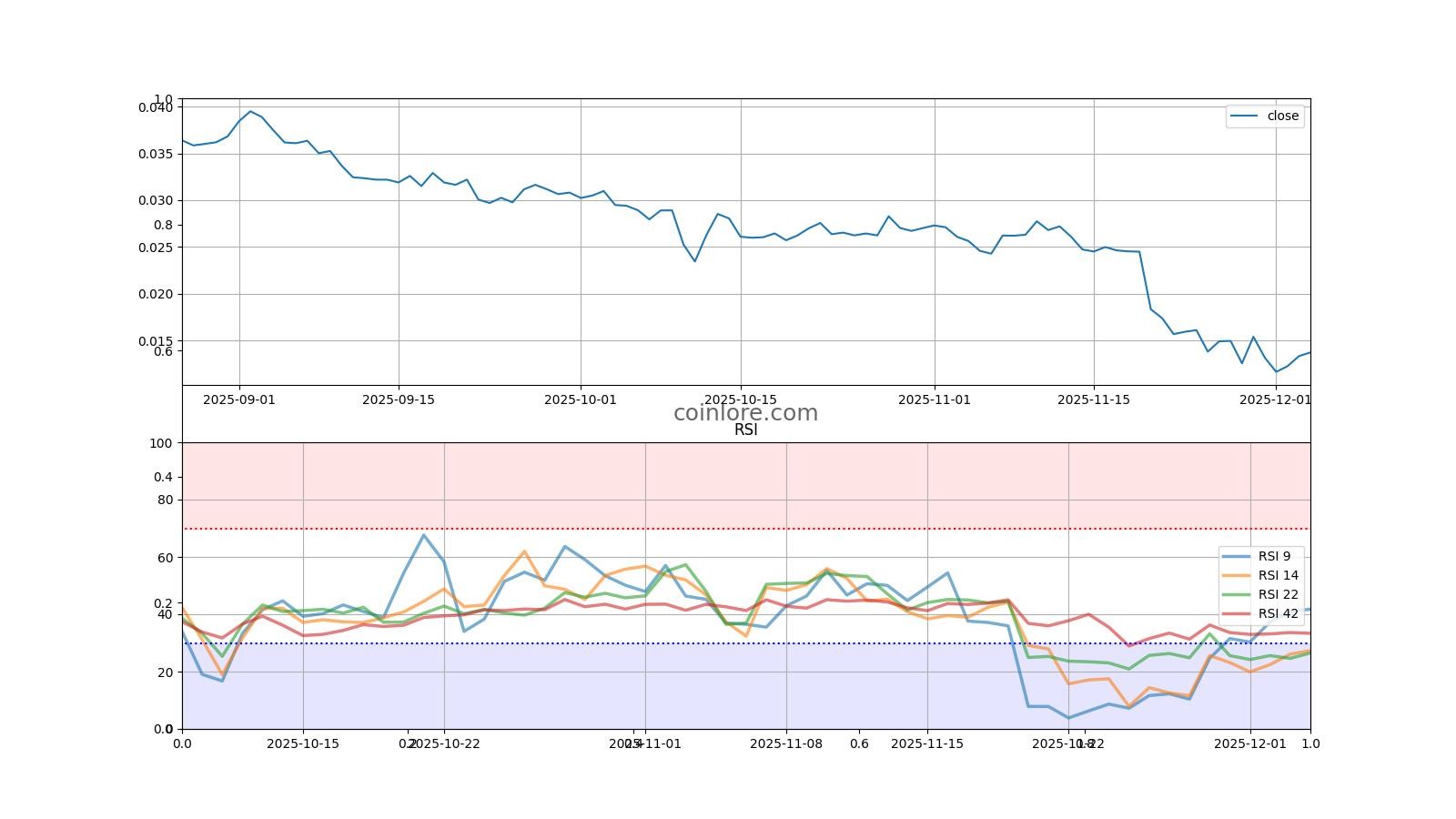 Persistence RSI indicator