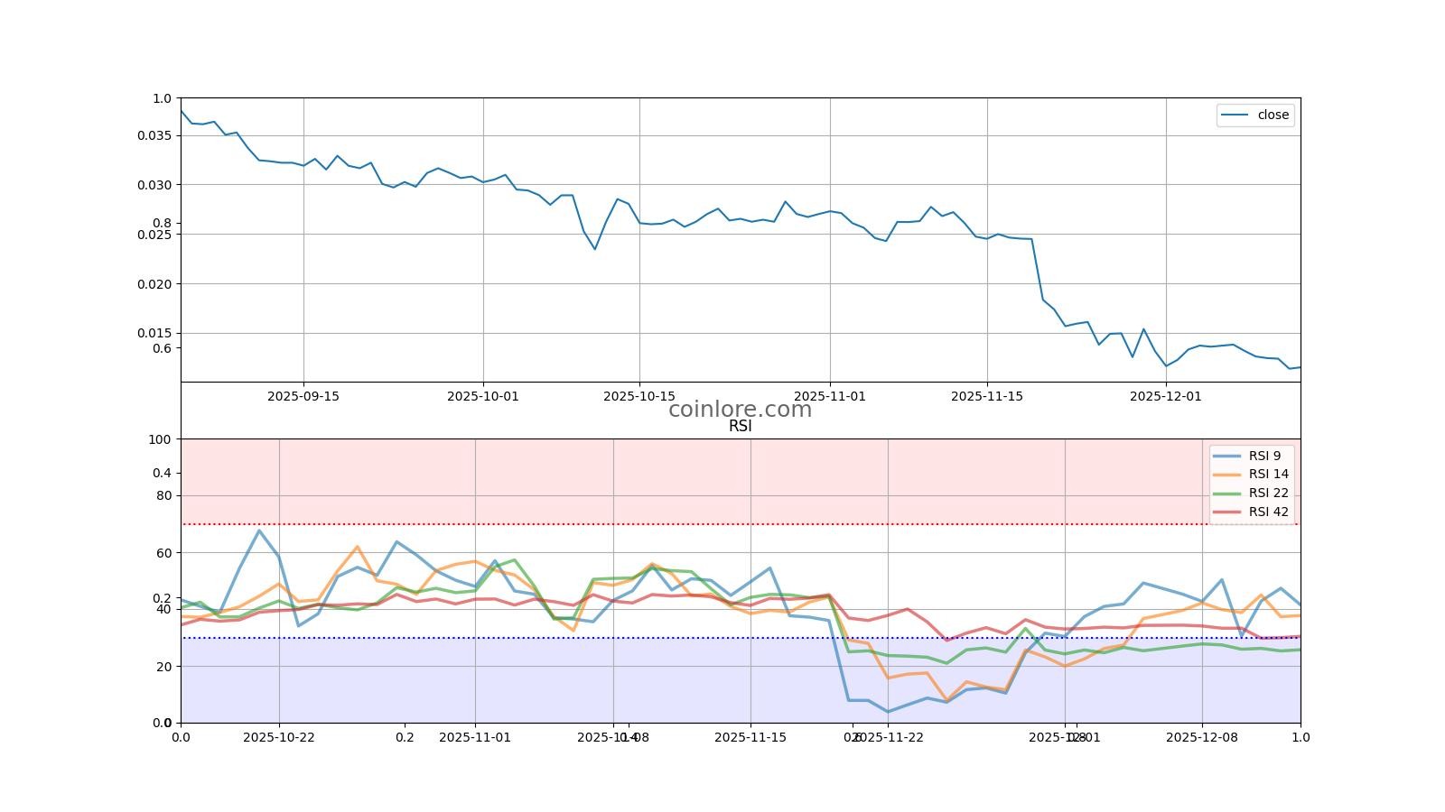Persistence RSI indicator