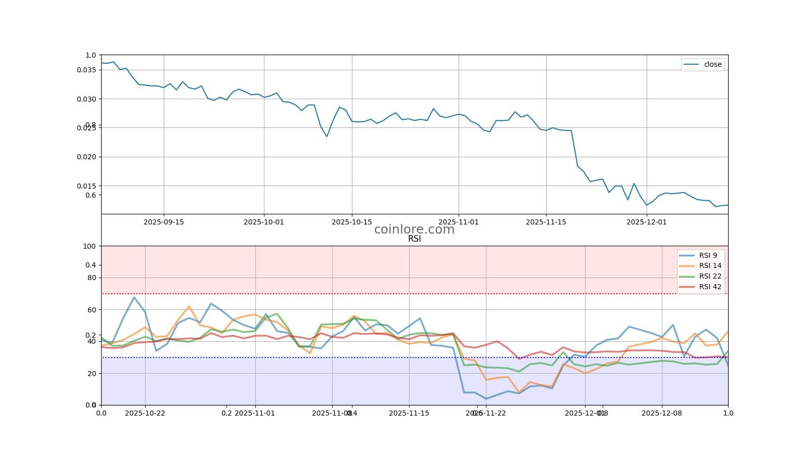 Persistence RSI indicator