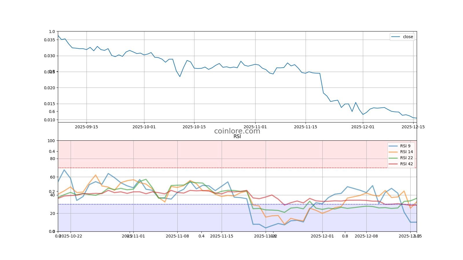Persistence RSI indicator