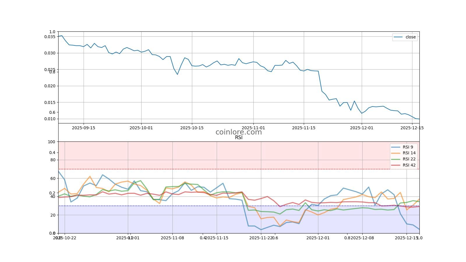 Persistence RSI indicator